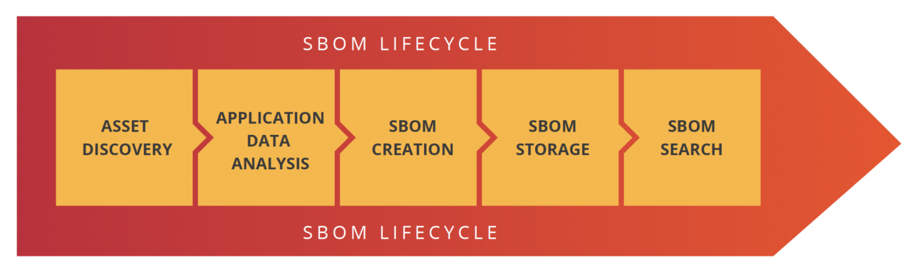 The SBOM Lifecycle - SecureStack The SBOM Lifecycle - SecureStack